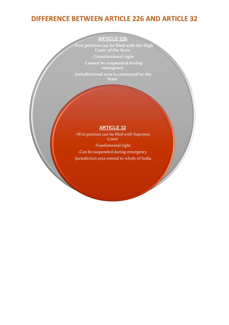 Difference Between Article 26 and Article 32 of Constitution of India - Complianceship