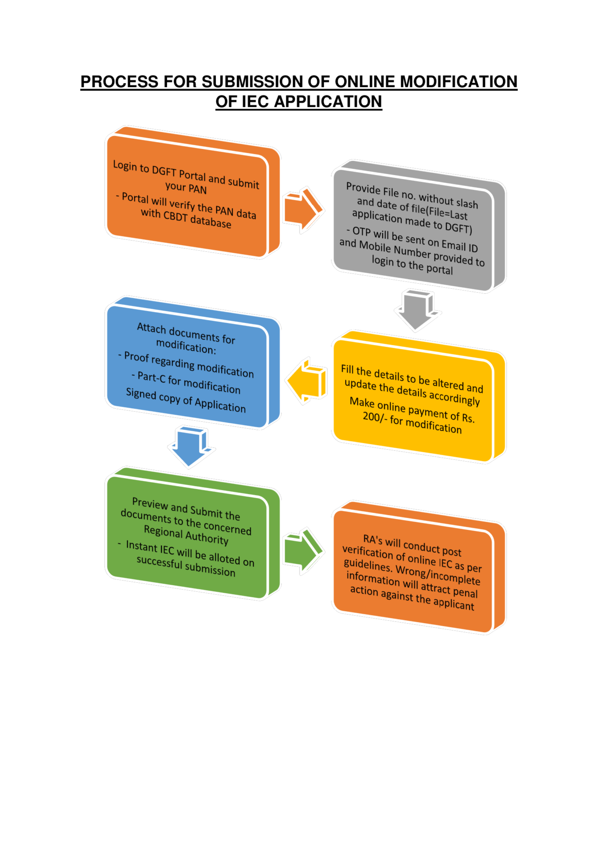 PROCESS FOR SUBMISSION OF ONLINE MODIFICATION OF IEC APPLICATION ...